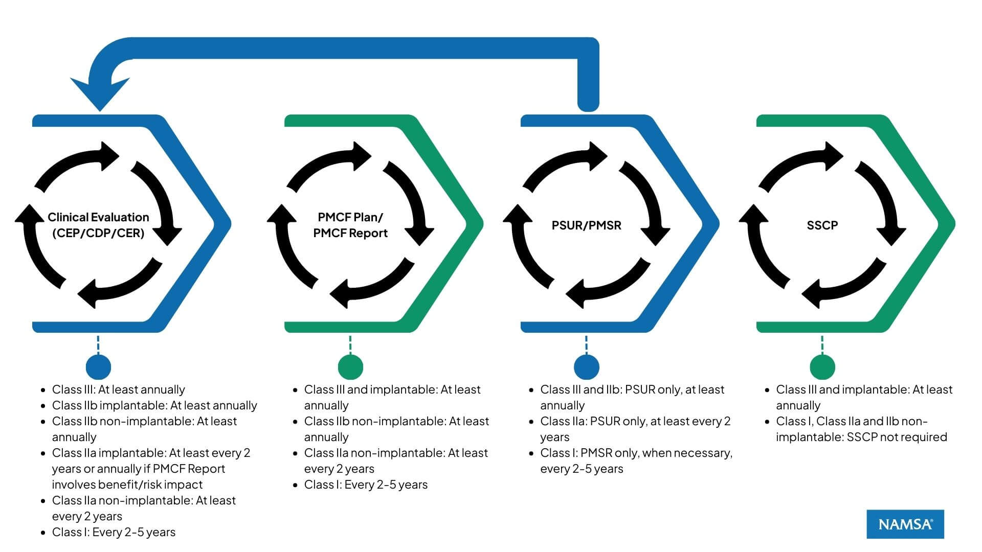 How the CER Connects with PSUR, PMCF, and SSCP - NAMSA